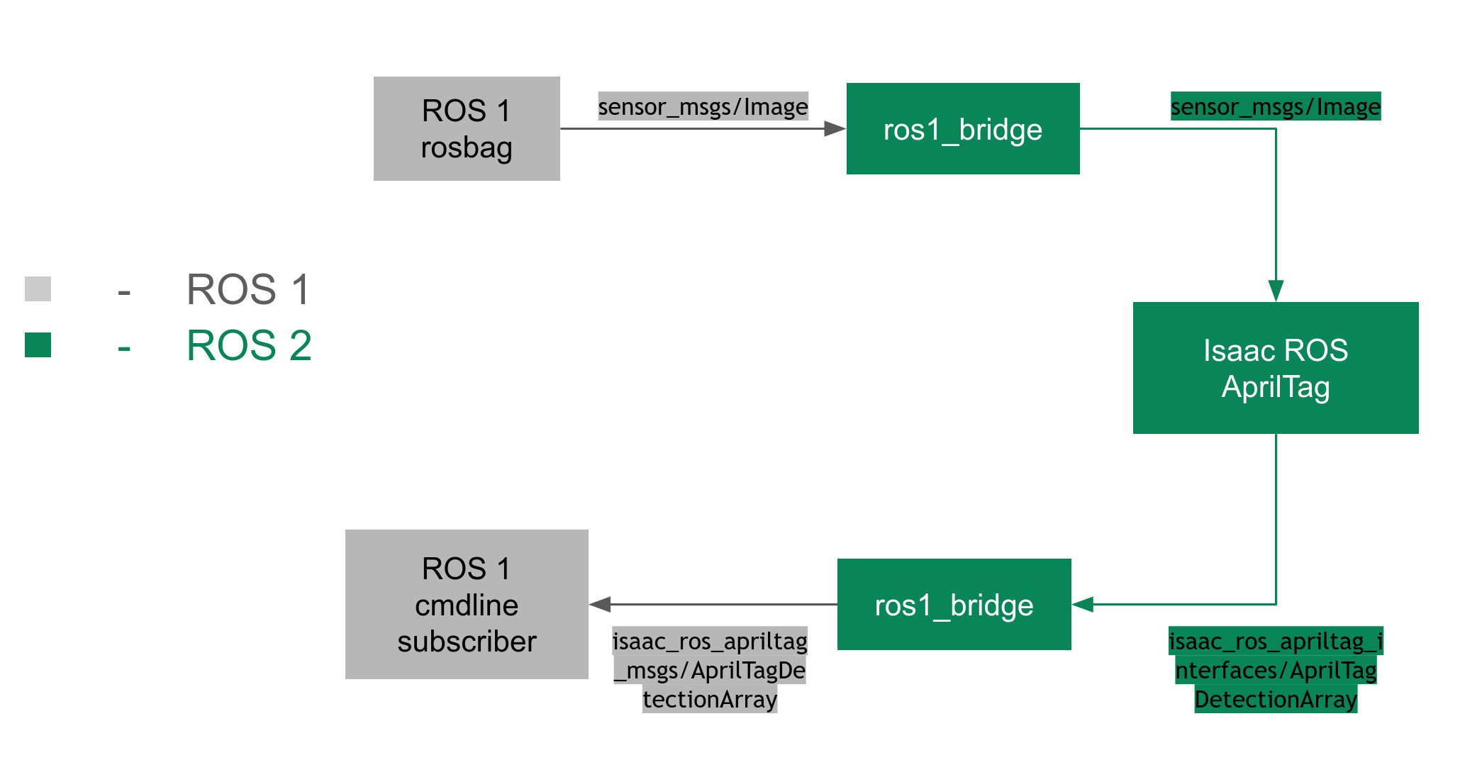 Isaac ROS AprilTag ros1_bridge Tutorial — isaac_ros_docs documentation