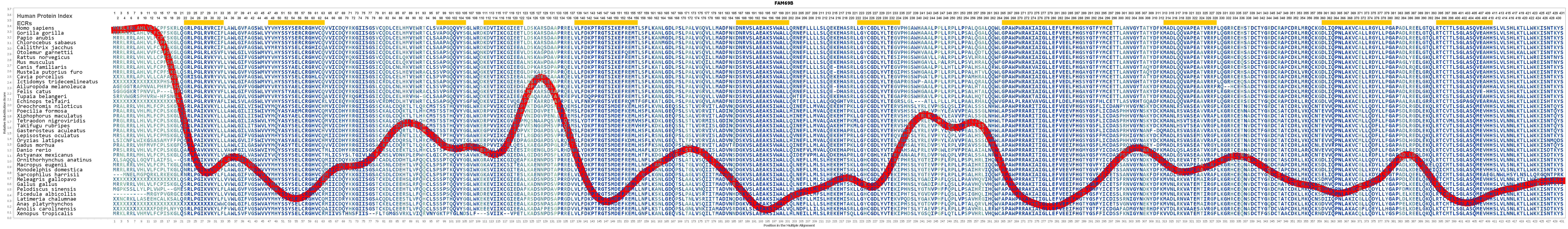 DIPK1B Gene - GeneCards | DIK1B Protein | DIK1B Antibody