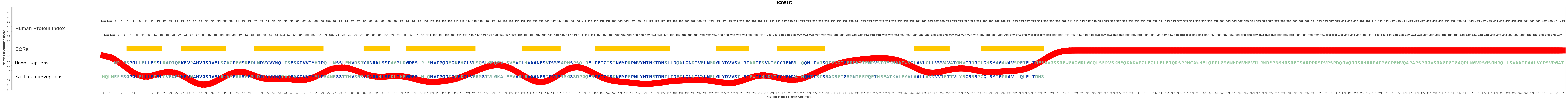 ICOSLG Gene - GeneCards | ICOSL Protein | ICOSL Antibody
