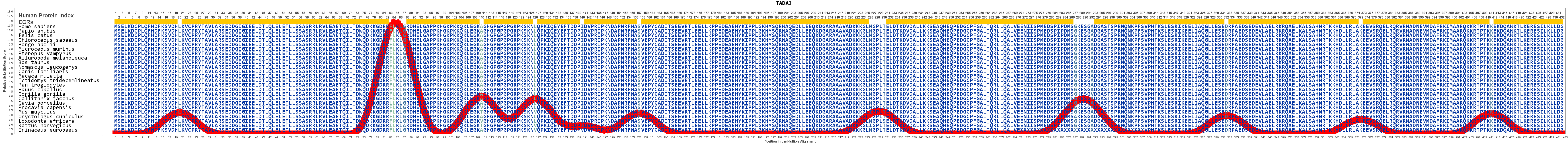 TADA3 Gene - GeneCards | TADA3 Protein | TADA3 Antibody