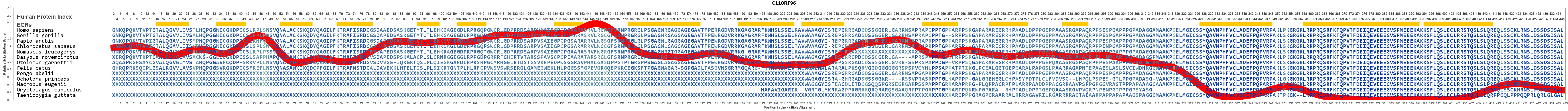 C11orf96 Gene - GeneCards | CK096 Protein | CK096 Antibody