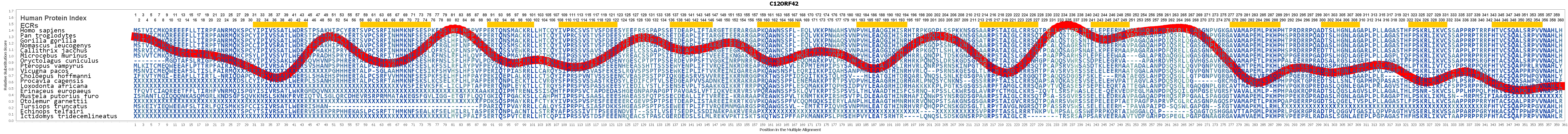 C12orf42 Gene - GeneCards | CL042 Protein | CL042 Antibody
