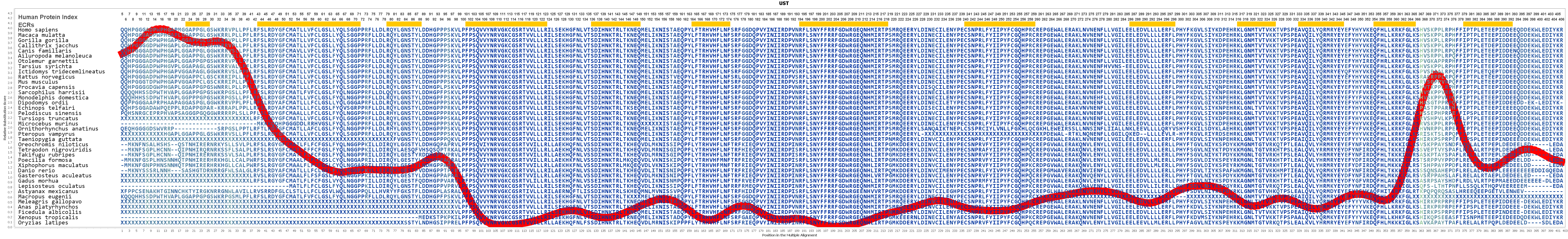 UST Gene - GeneCards | UST Protein | UST Antibody