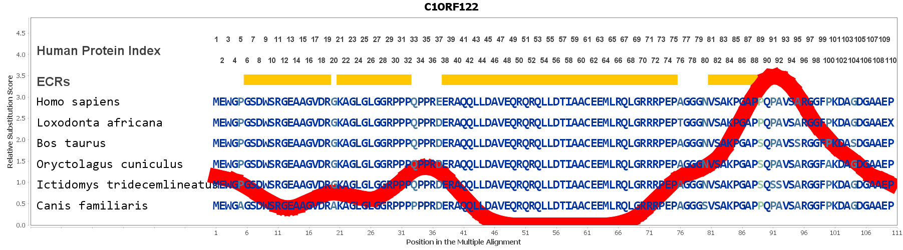 C1orf122 Gene - GeneCards | CA122 Protein | CA122 Antibody